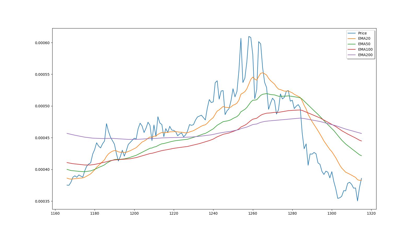 BCPAY FinTech Exponential Moving Averages