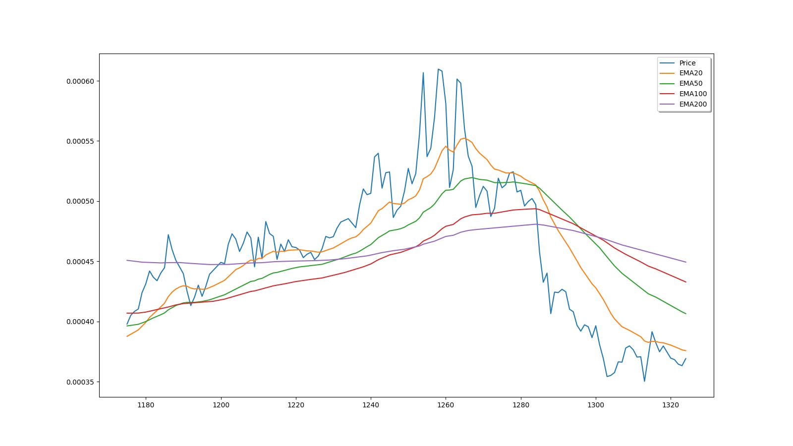 BCPAY FinTech Exponential Moving Averages