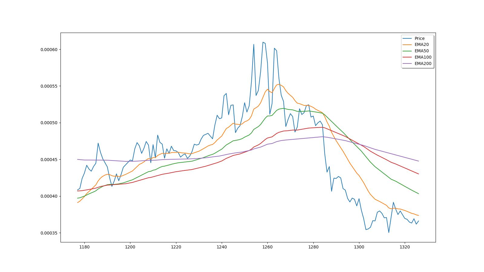 BCPAY FinTech Exponential Moving Averages