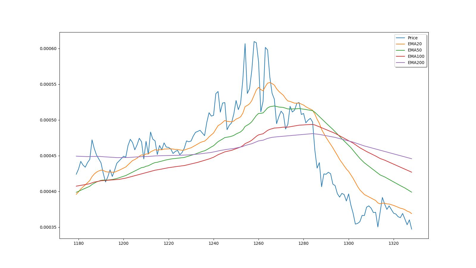 BCPAY FinTech Exponential Moving Averages