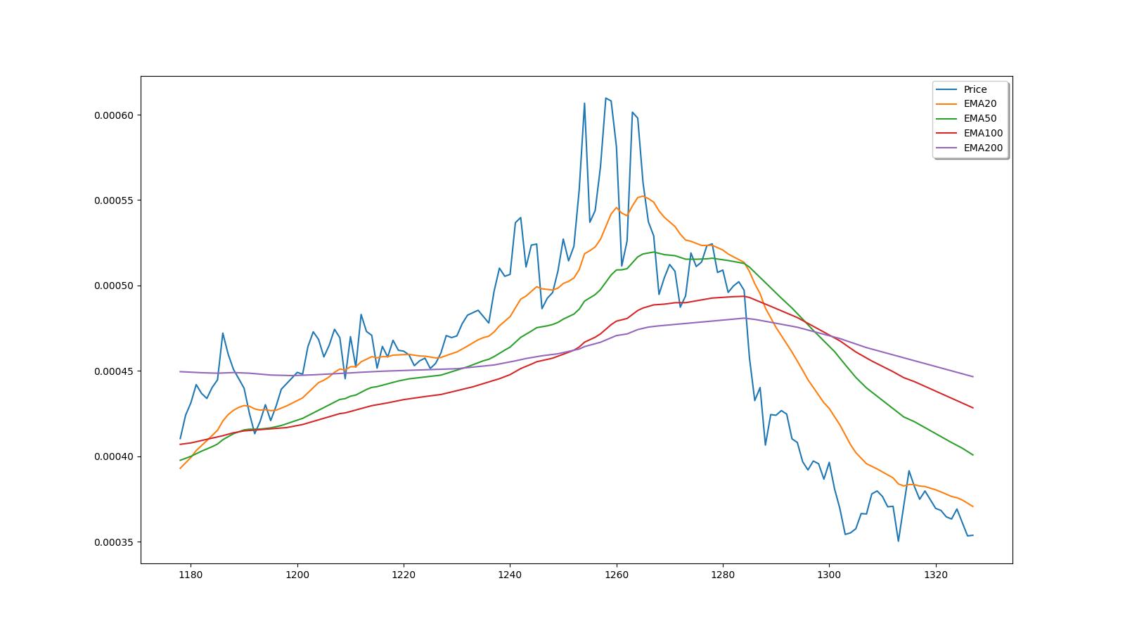 BCPAY FinTech Exponential Moving Averages