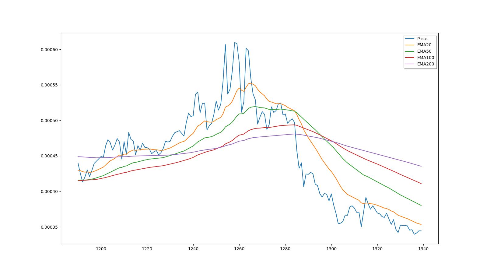 BCPAY FinTech Exponential Moving Averages