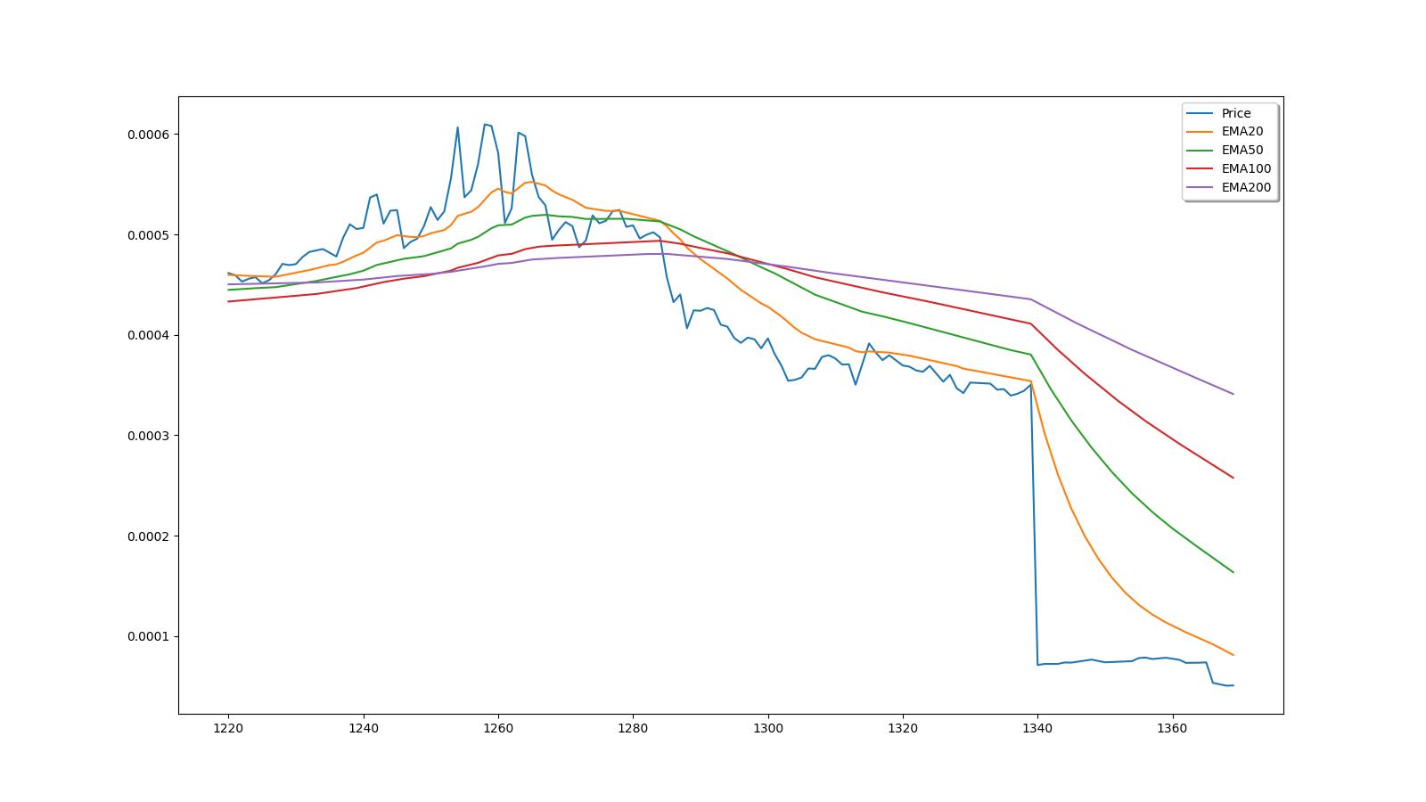 BCPAY FinTech Exponential Moving Averages