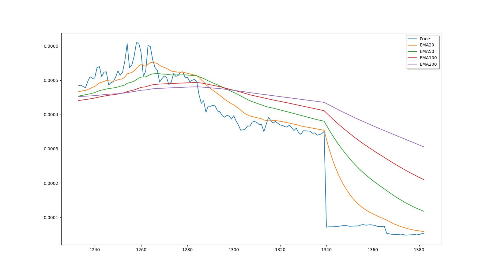 BCPAY FinTech Exponential Moving Averages
