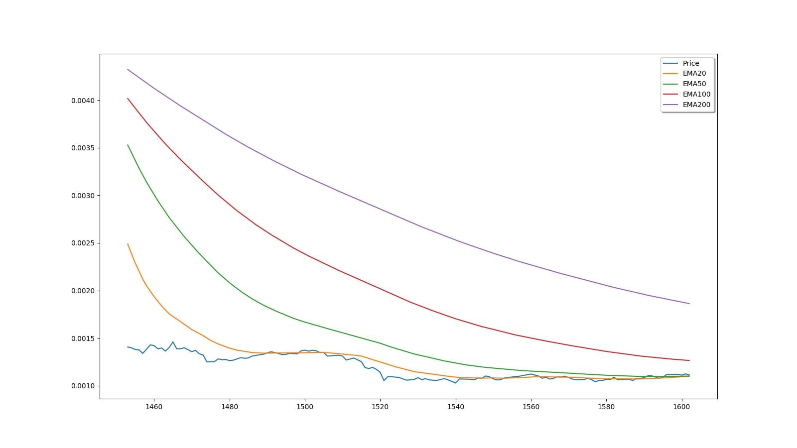 BDollar Exponential Moving Averages