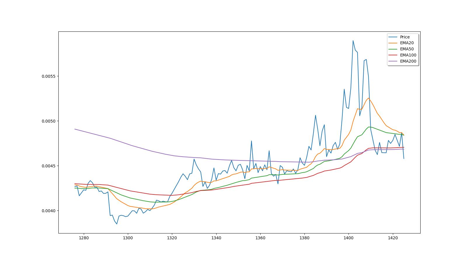 BDollar Exponential Moving Averages