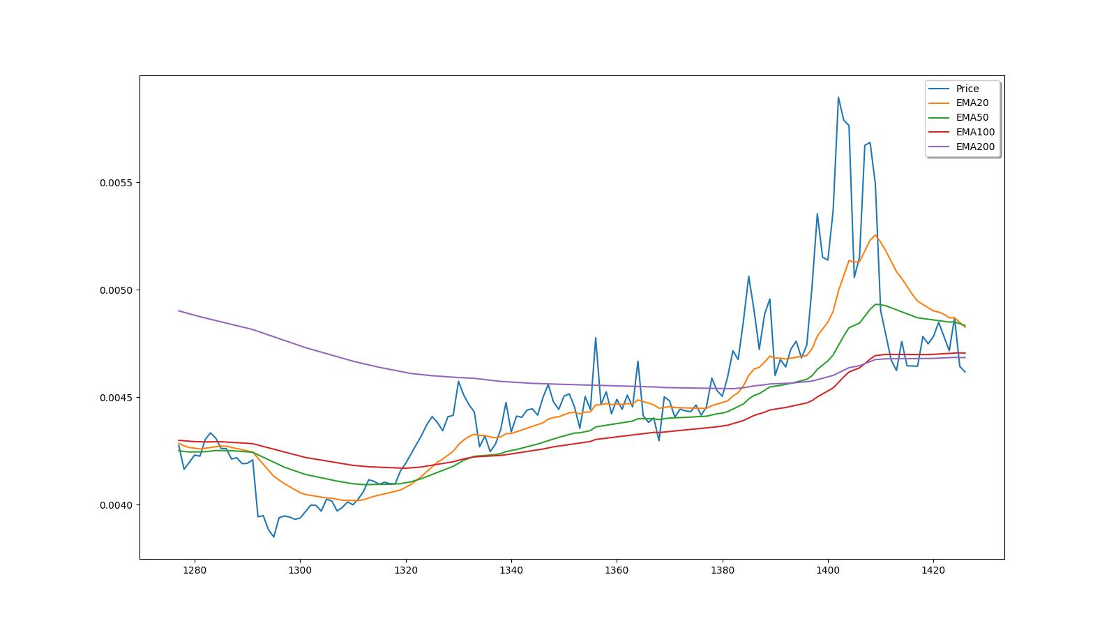BDollar Exponential Moving Averages