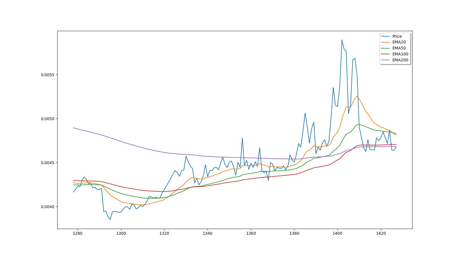 bDollar Exponential Moving Averages