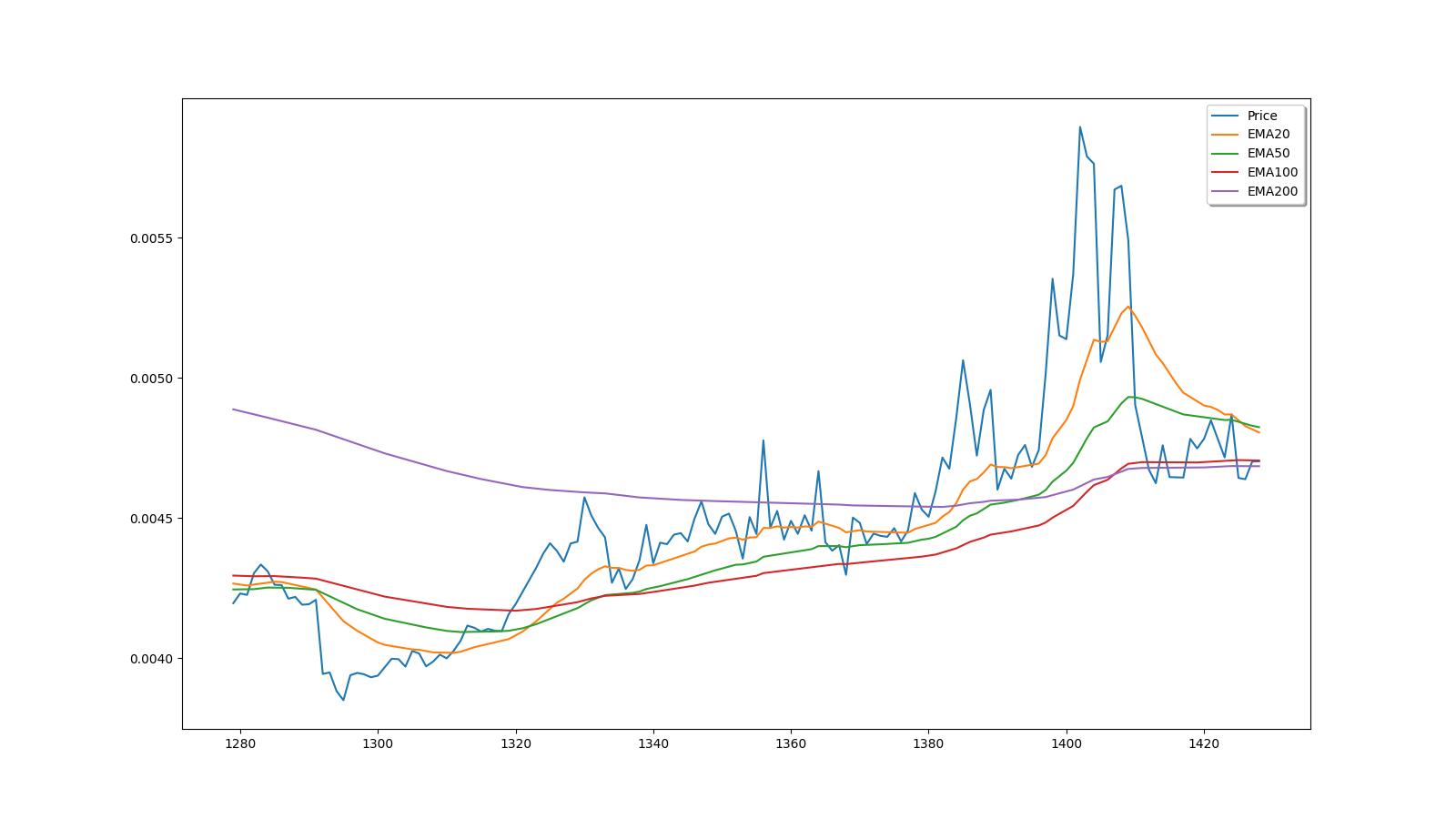 BDollar Exponential Moving Averages