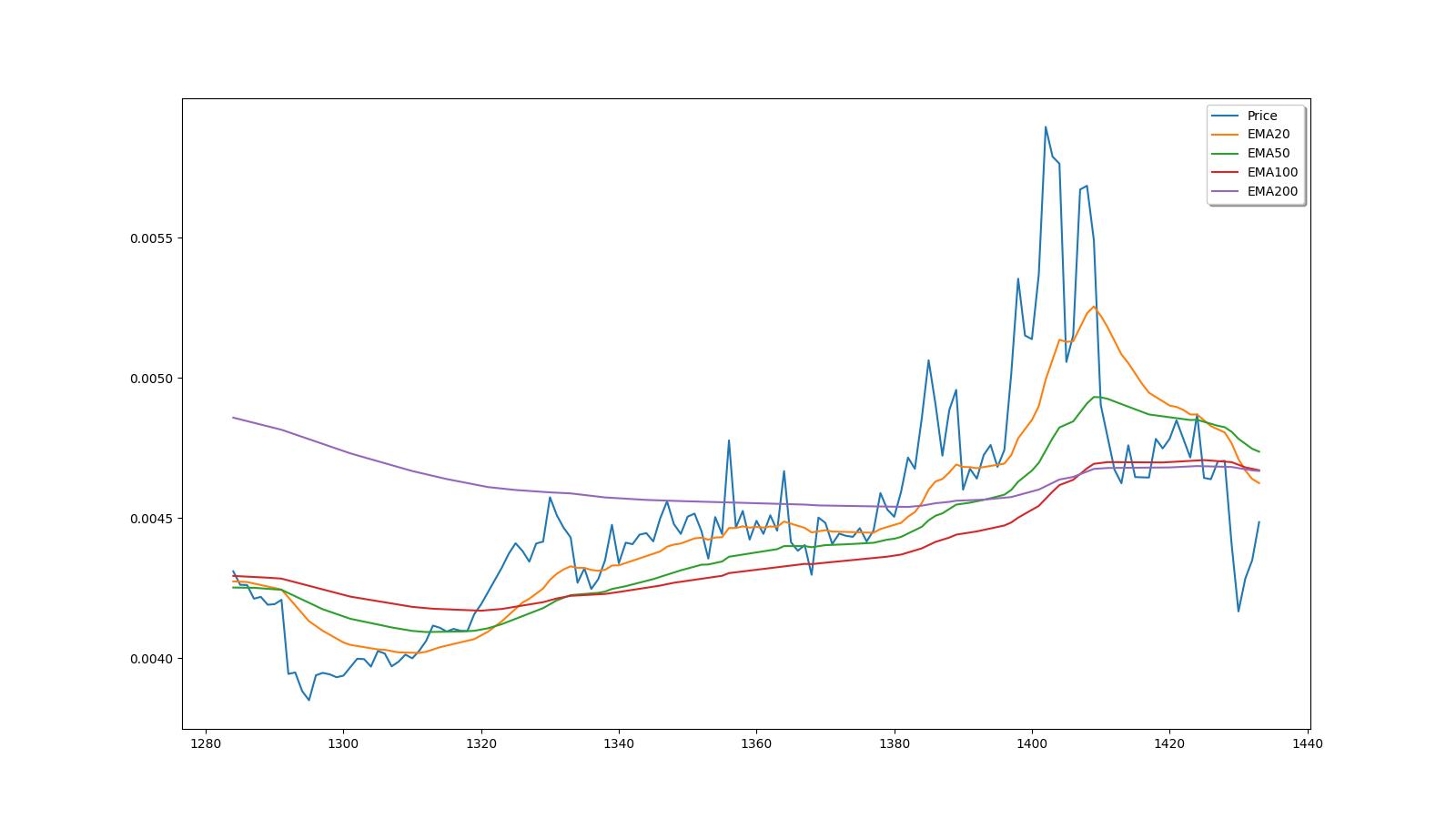 BDollar Exponential Moving Averages