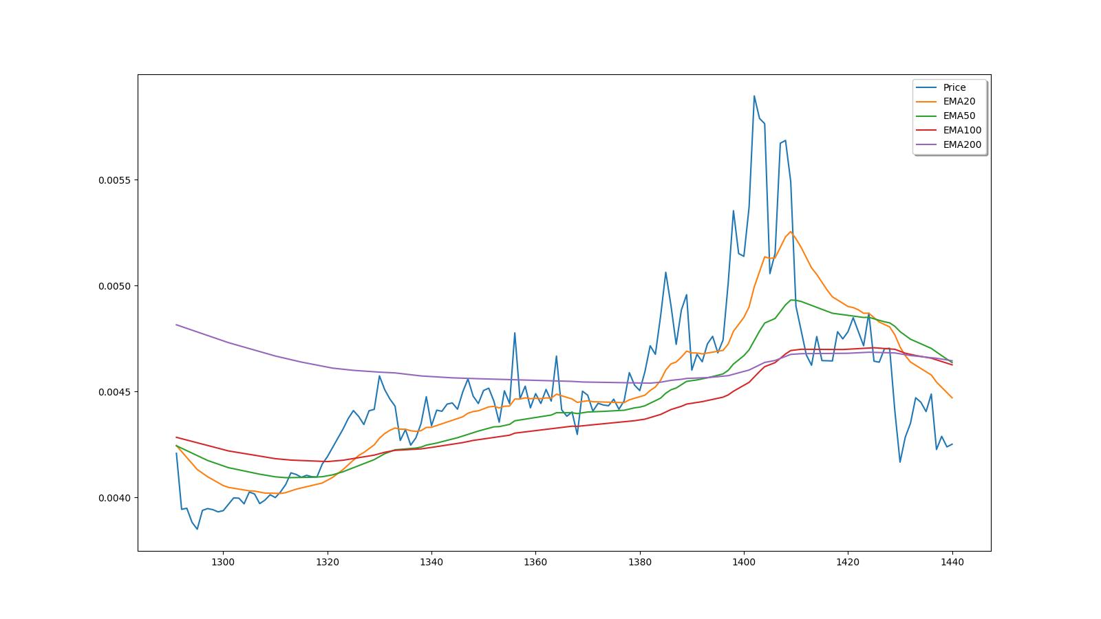 BDollar Exponential Moving Averages