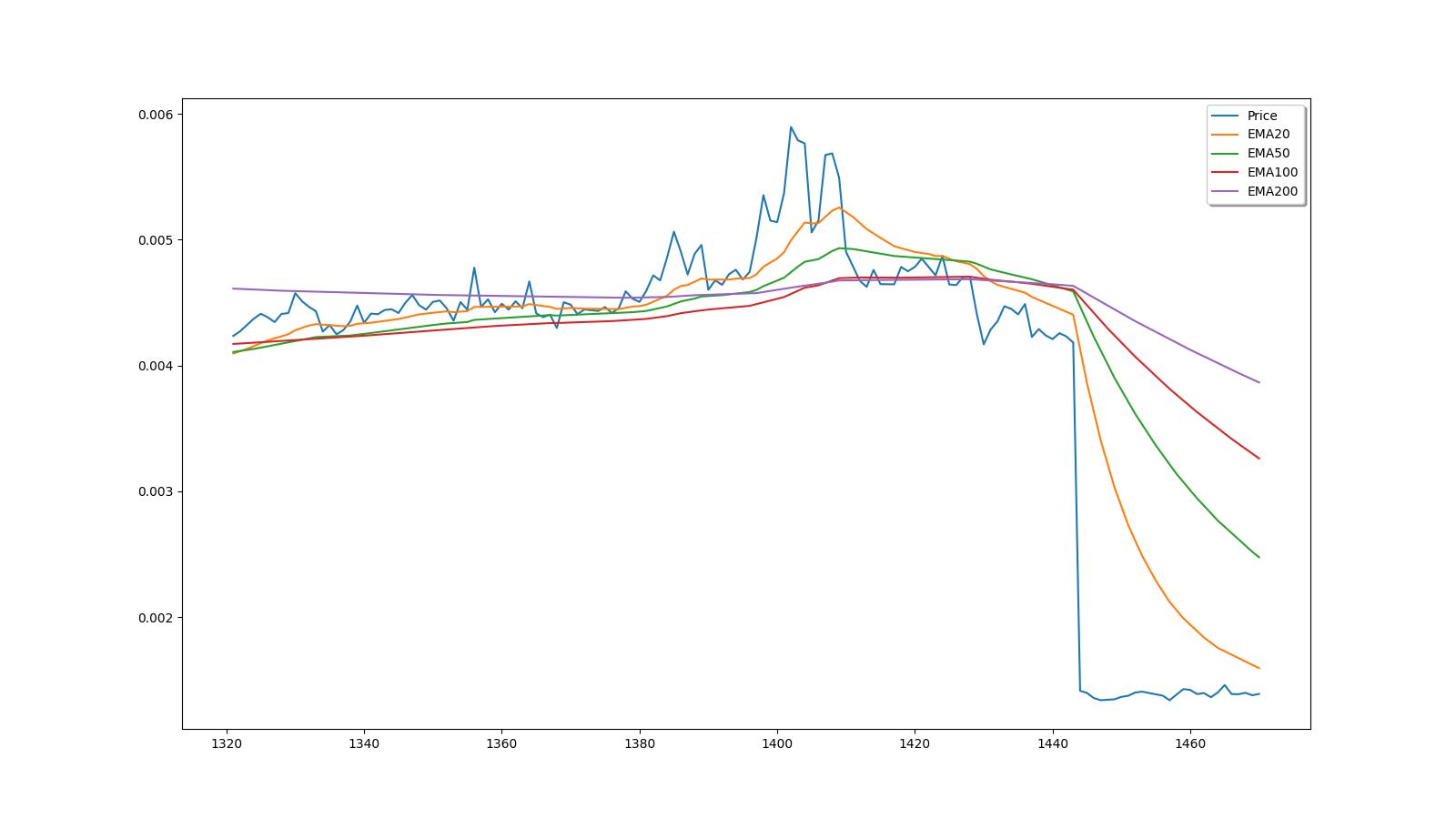 BDollar Exponential Moving Averages