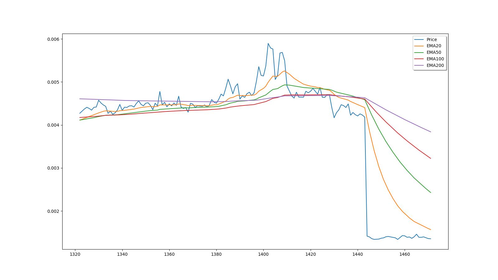 BDollar Exponential Moving Averages