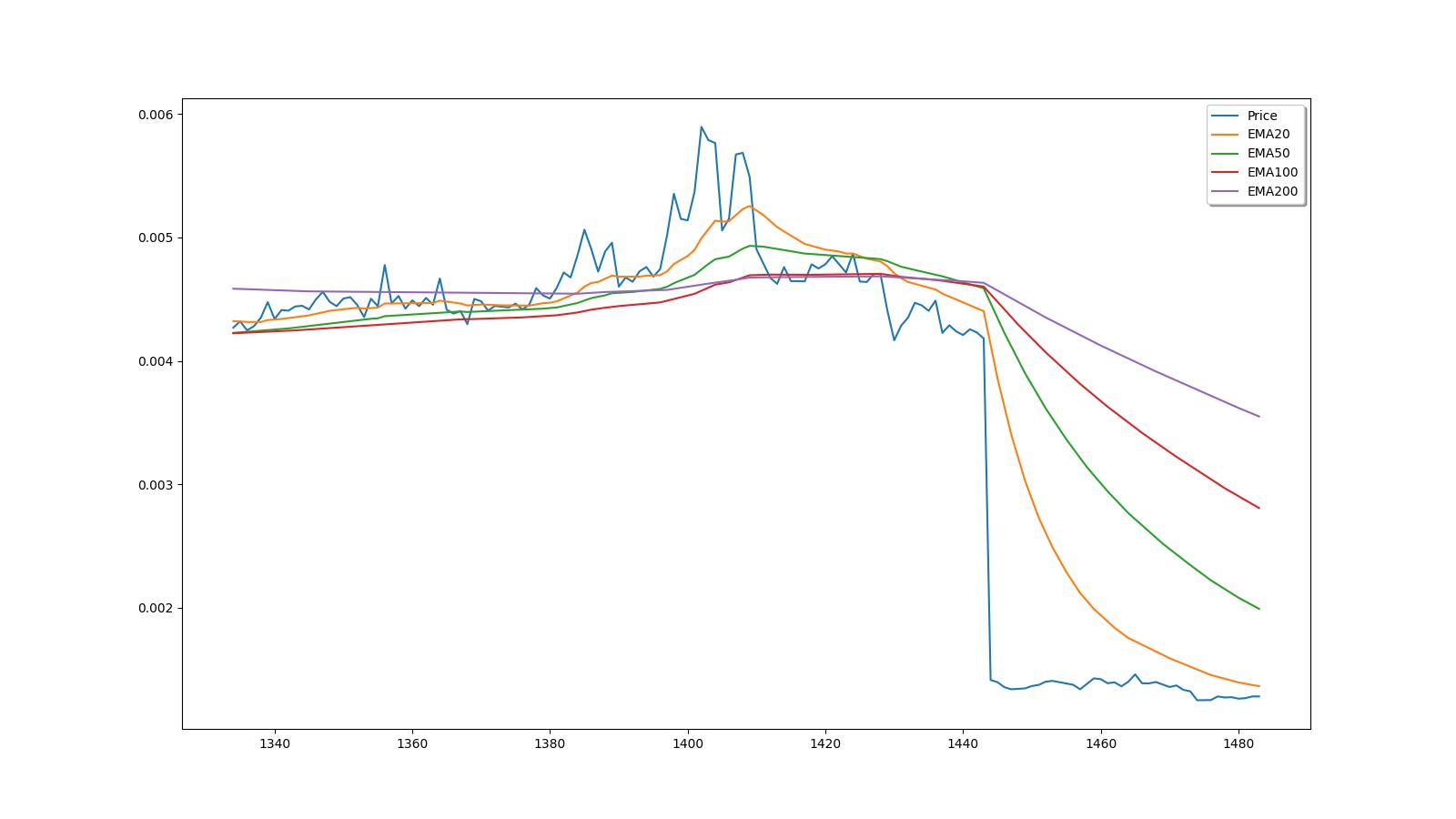 BDollar Exponential Moving Averages