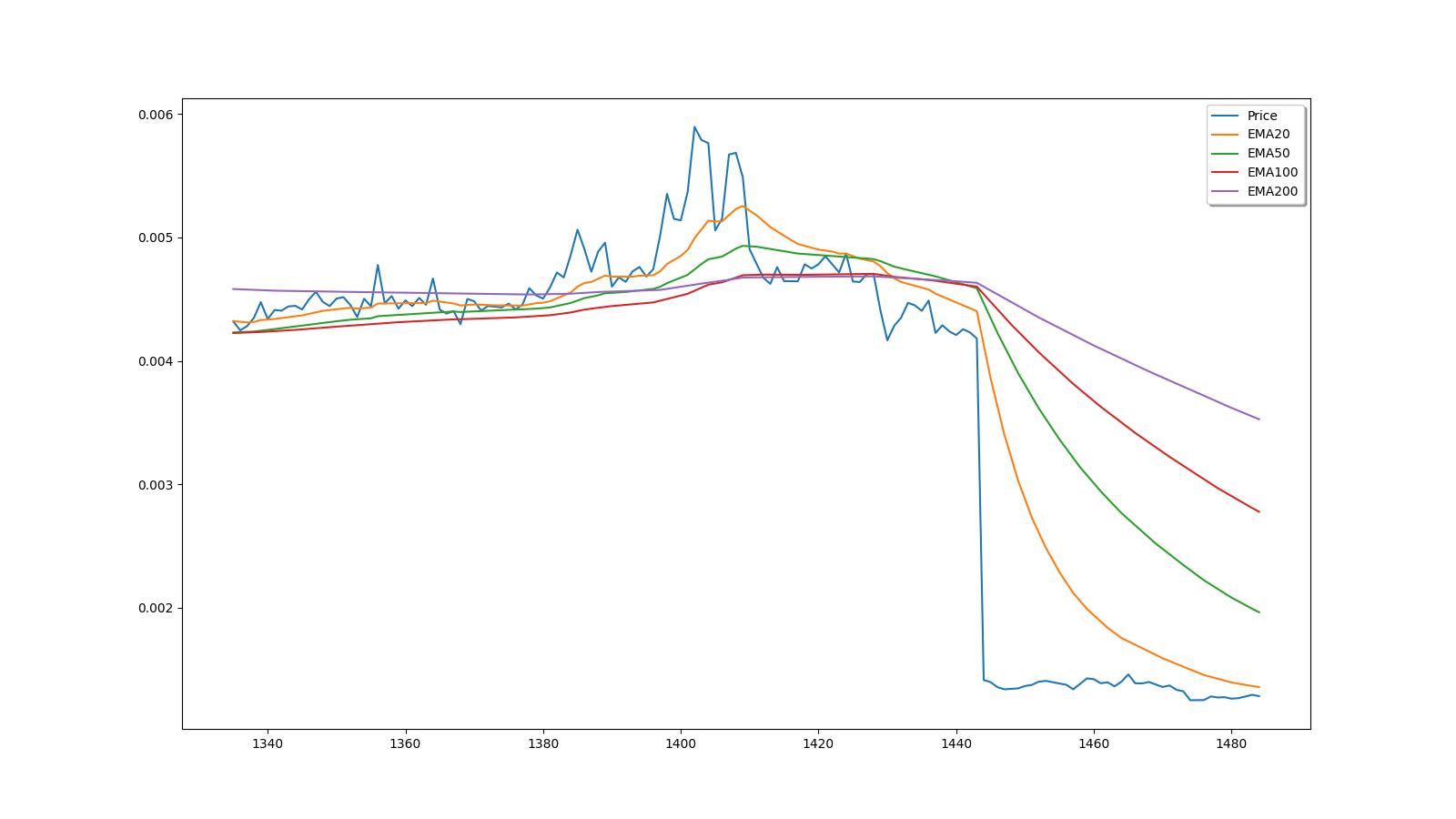 BDollar Exponential Moving Averages