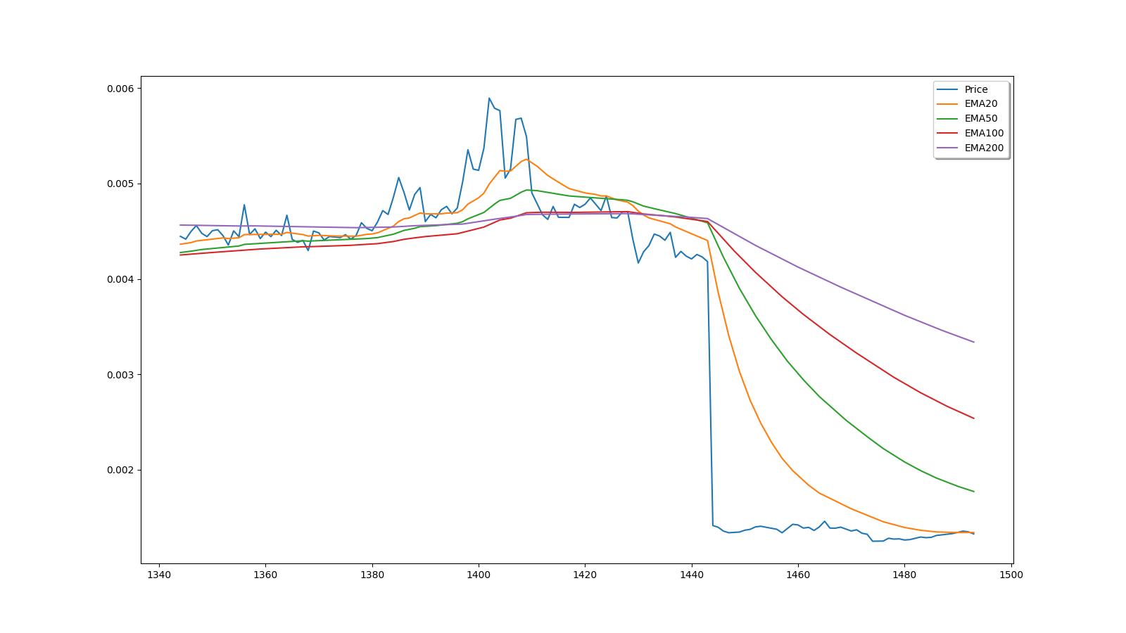BDollar Exponential Moving Averages