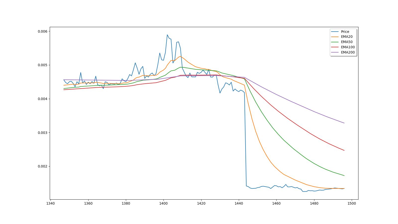 BDollar Exponential Moving Averages