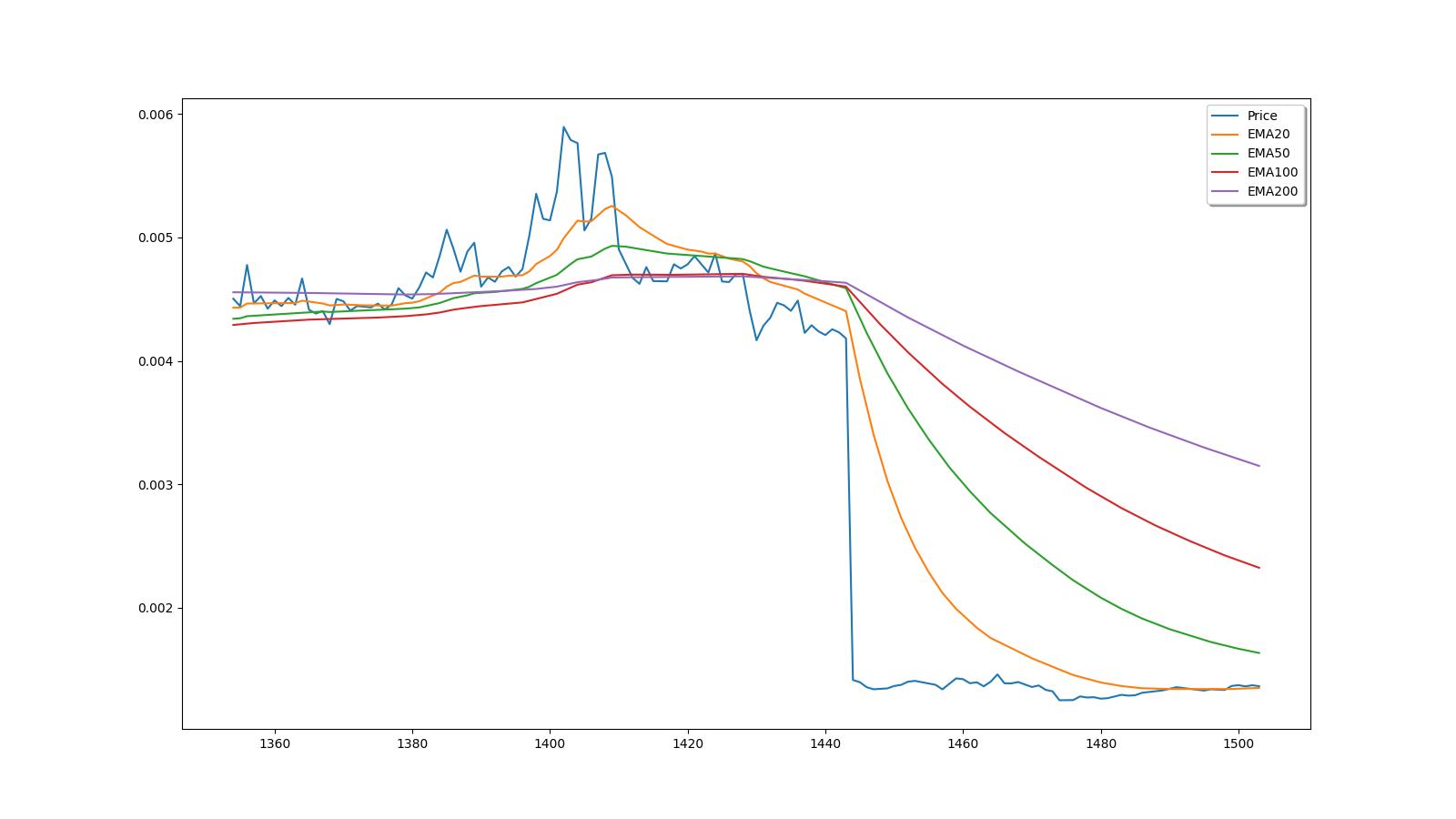 BDollar Exponential Moving Averages