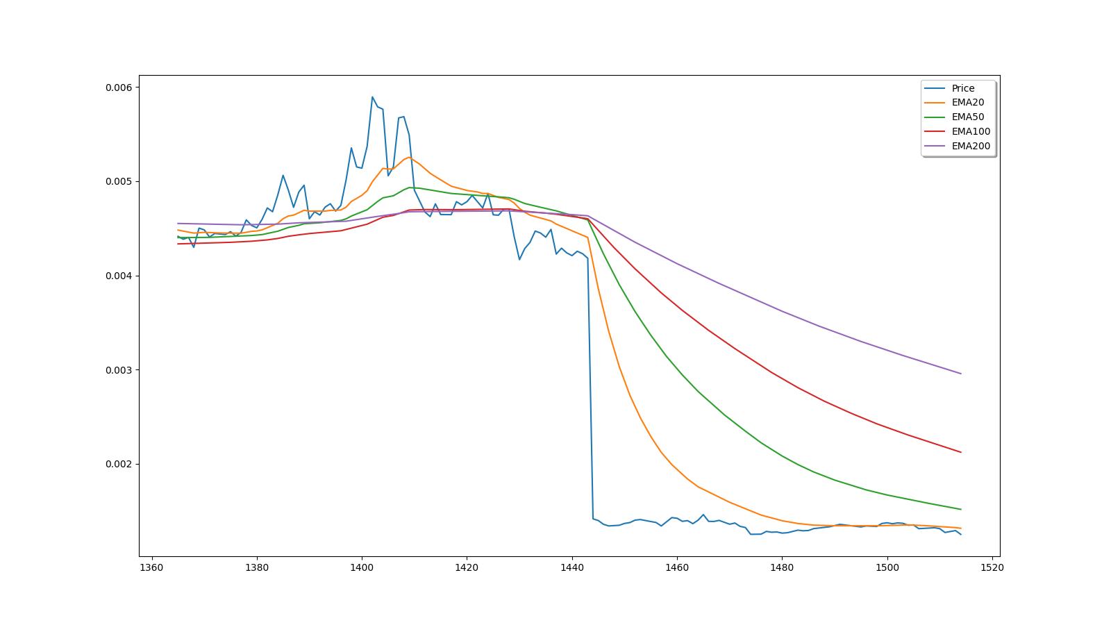 BDollar Exponential Moving Averages