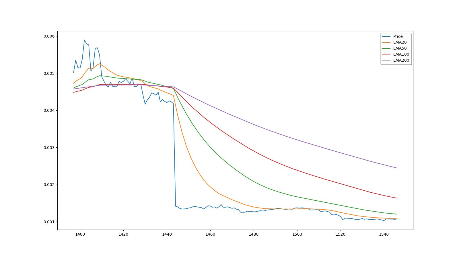 BDollar Exponential Moving Averages