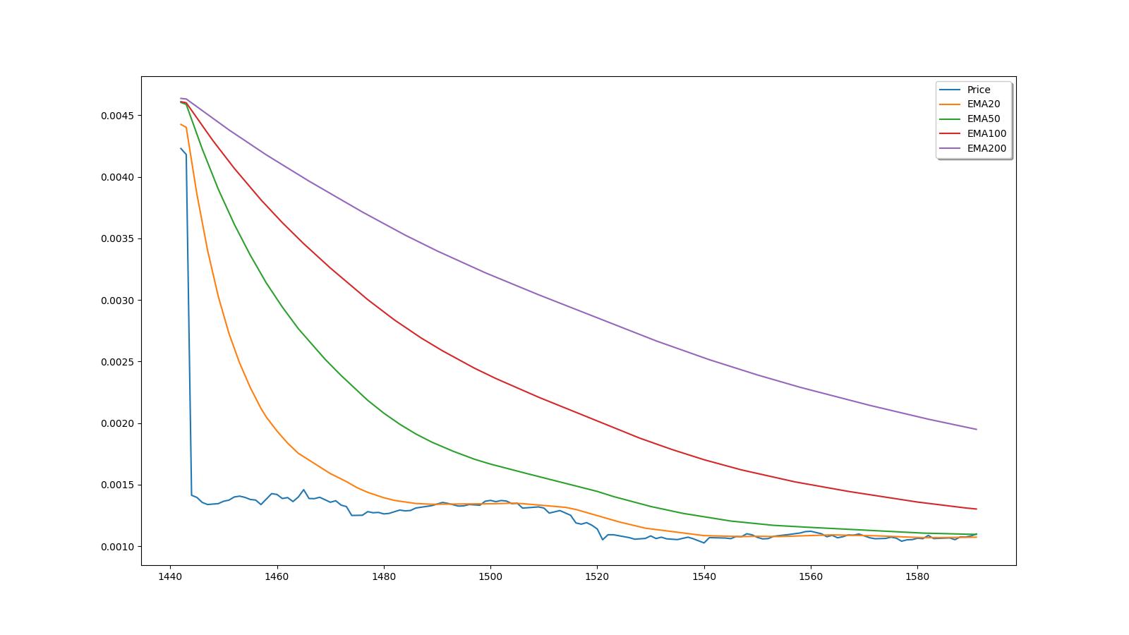 BDollar Exponential Moving Averages