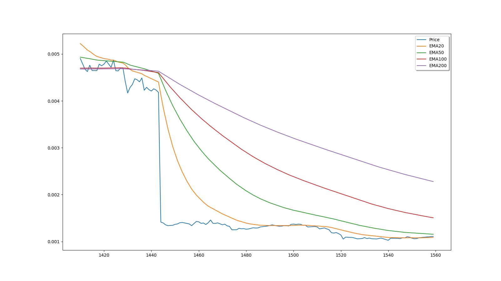BDollar Exponential Moving Averages