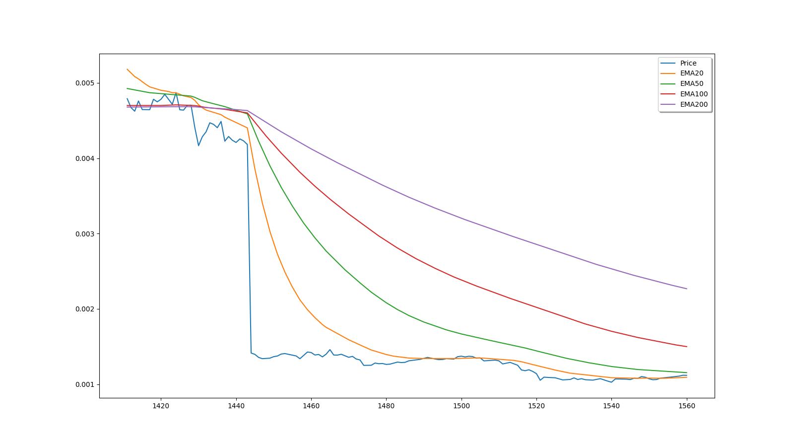 BDollar Exponential Moving Averages