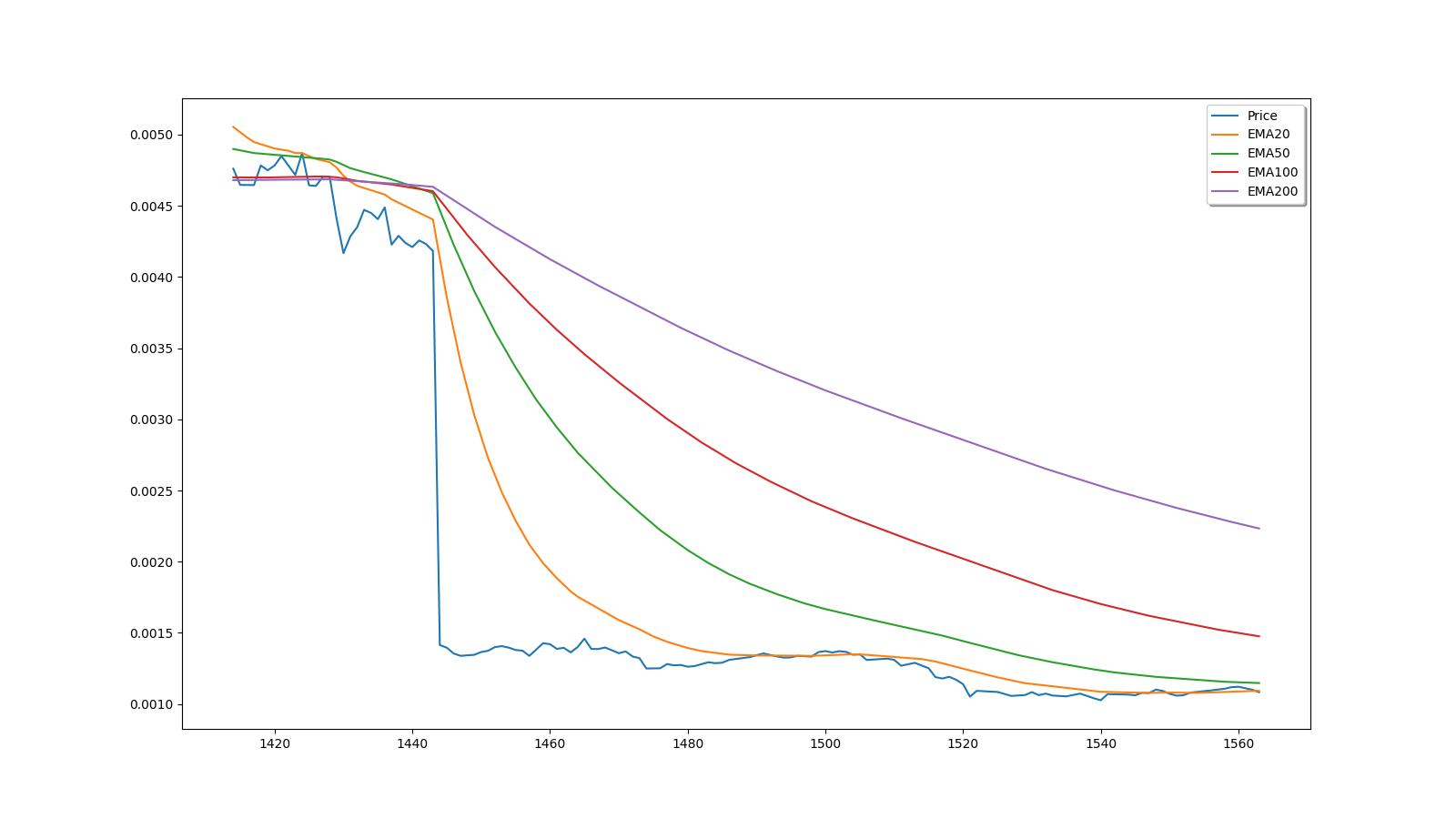 BDollar Exponential Moving Averages