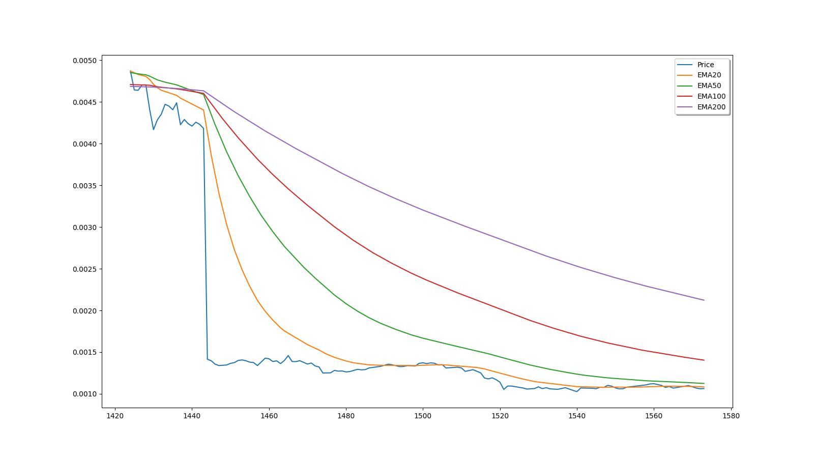 BDollar Exponential Moving Averages