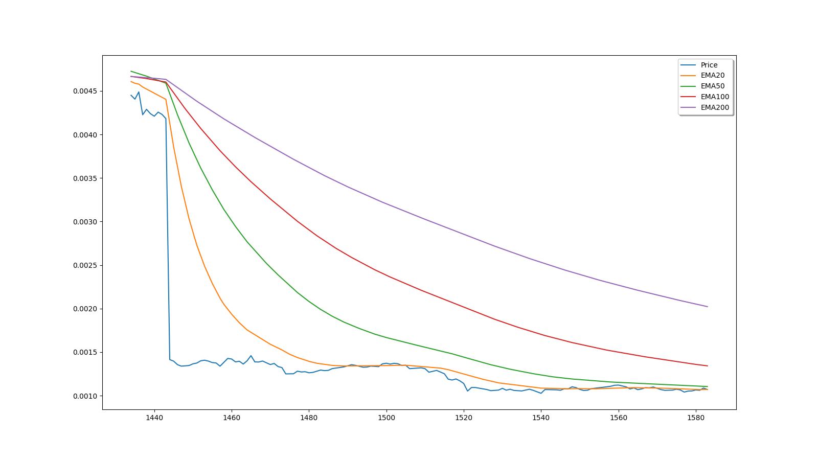 BDollar Exponential Moving Averages
