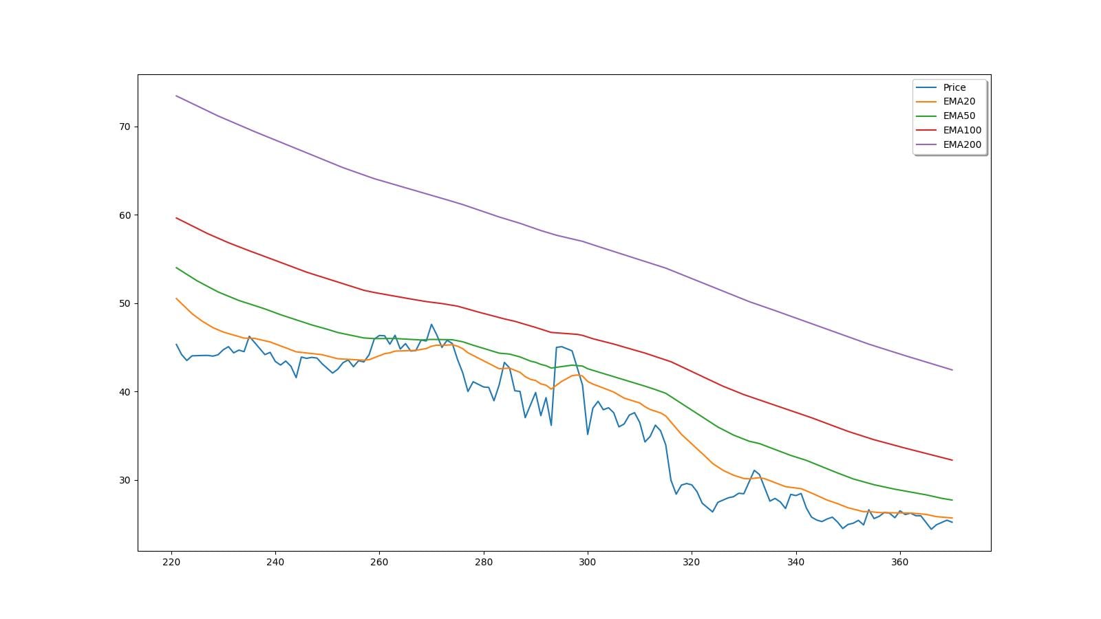 BDTCOIN Exponential Moving Averages