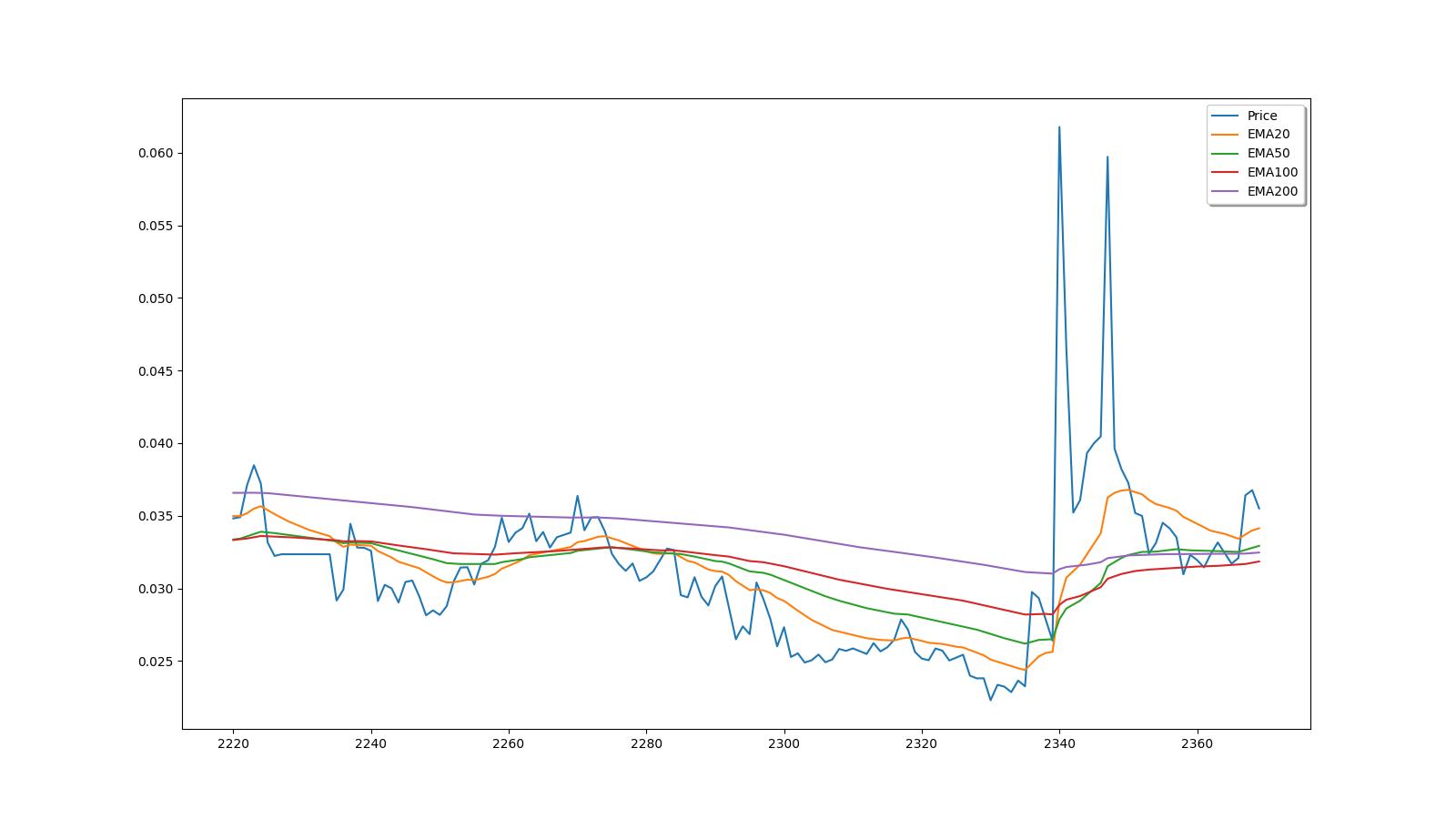 빔 Exponential Moving Averages