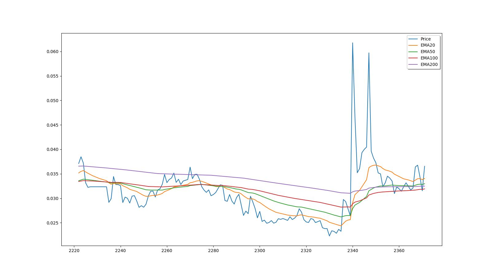 BEAM Exponential Moving Averages