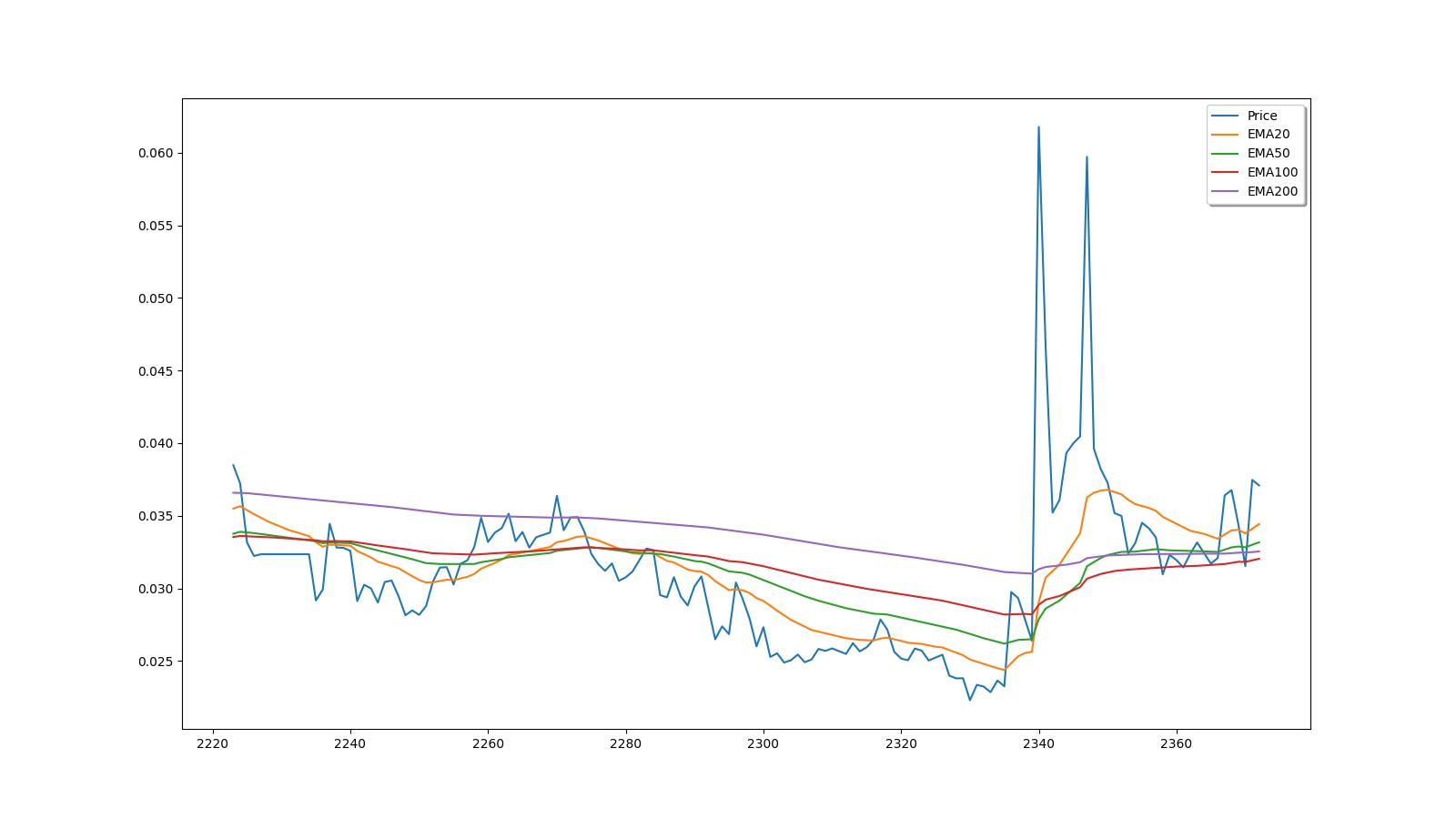 BEAM Exponential Moving Averages