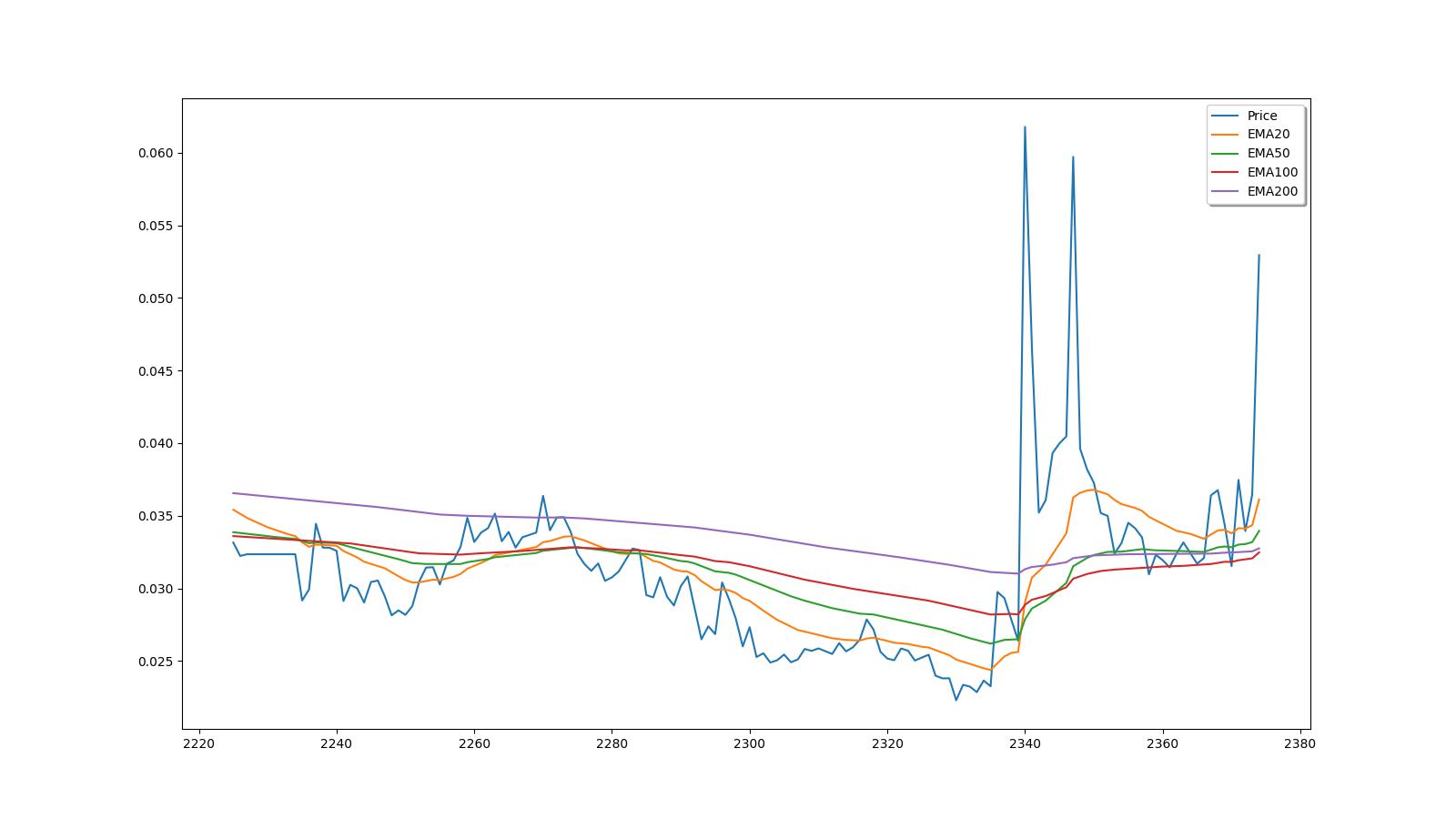 BEAM Exponential Moving Averages