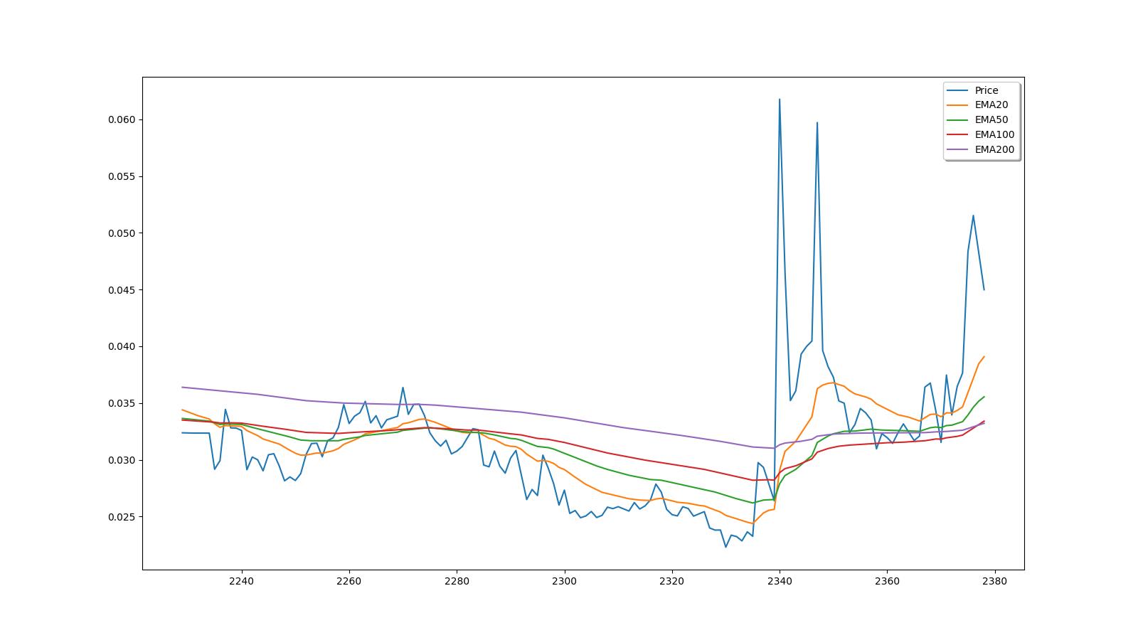 BEAM Exponential Moving Averages
