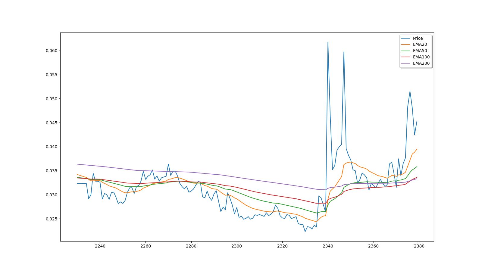 BEAM Exponential Moving Averages