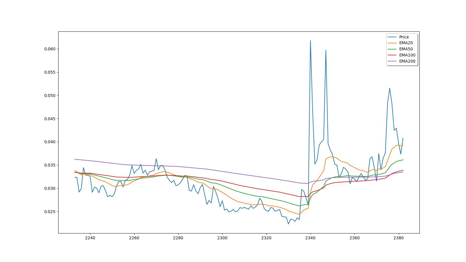 BEAM Exponential Moving Averages
