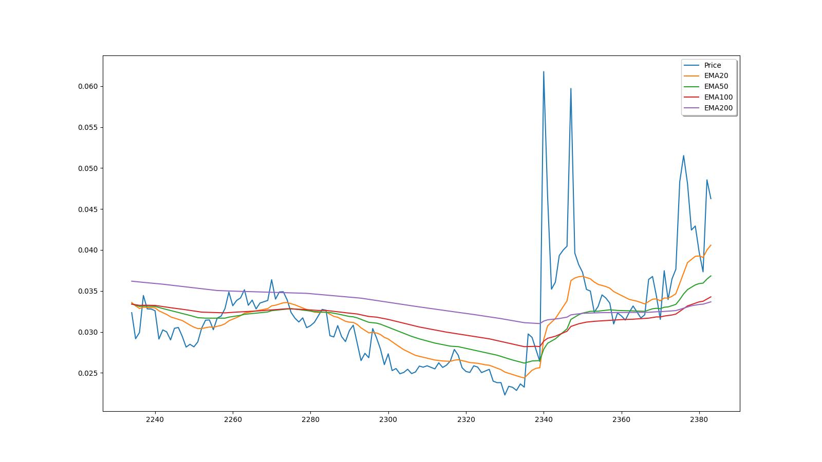 BEAM Exponential Moving Averages