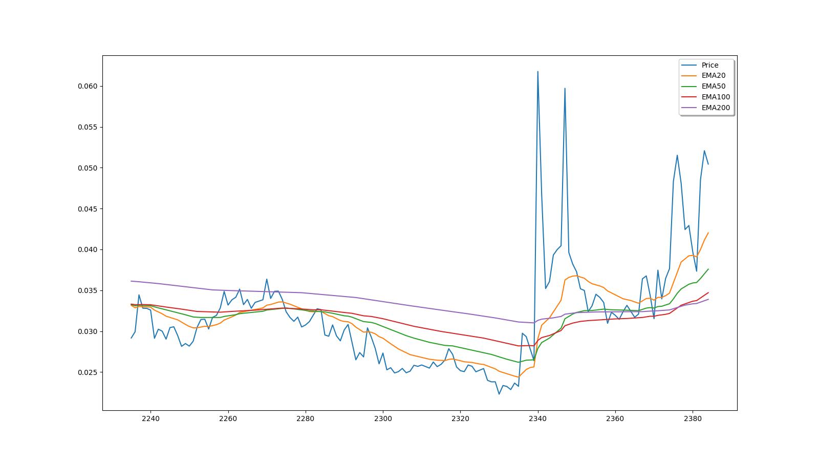 BEAM Exponential Moving Averages