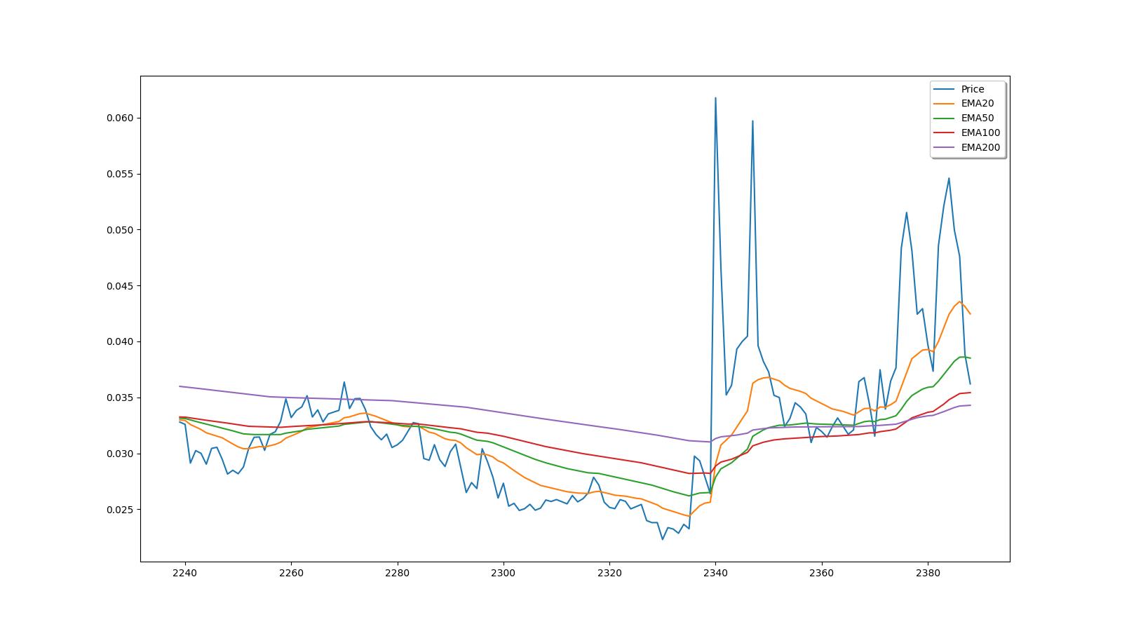 BEAM Exponential Moving Averages