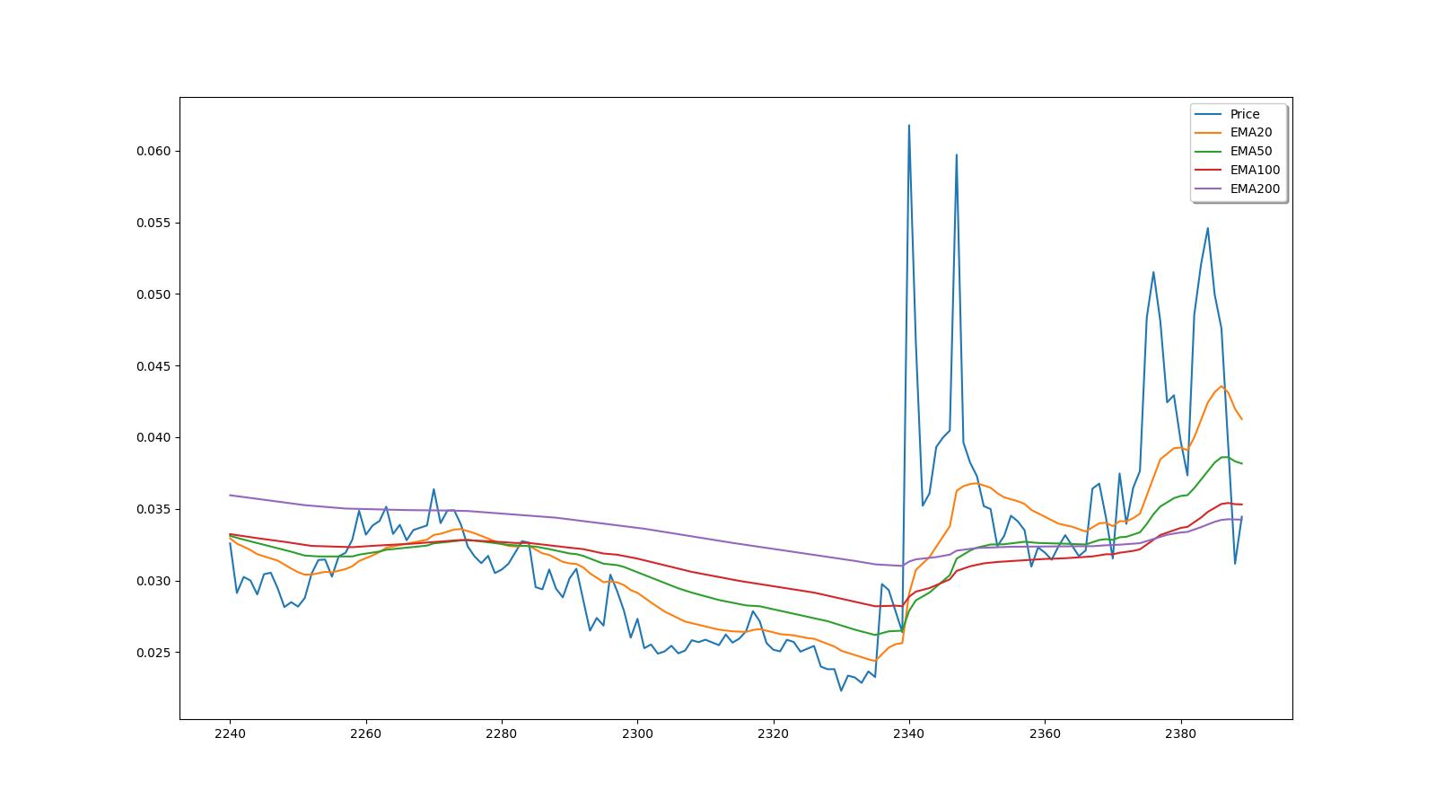 BEAM Exponential Moving Averages