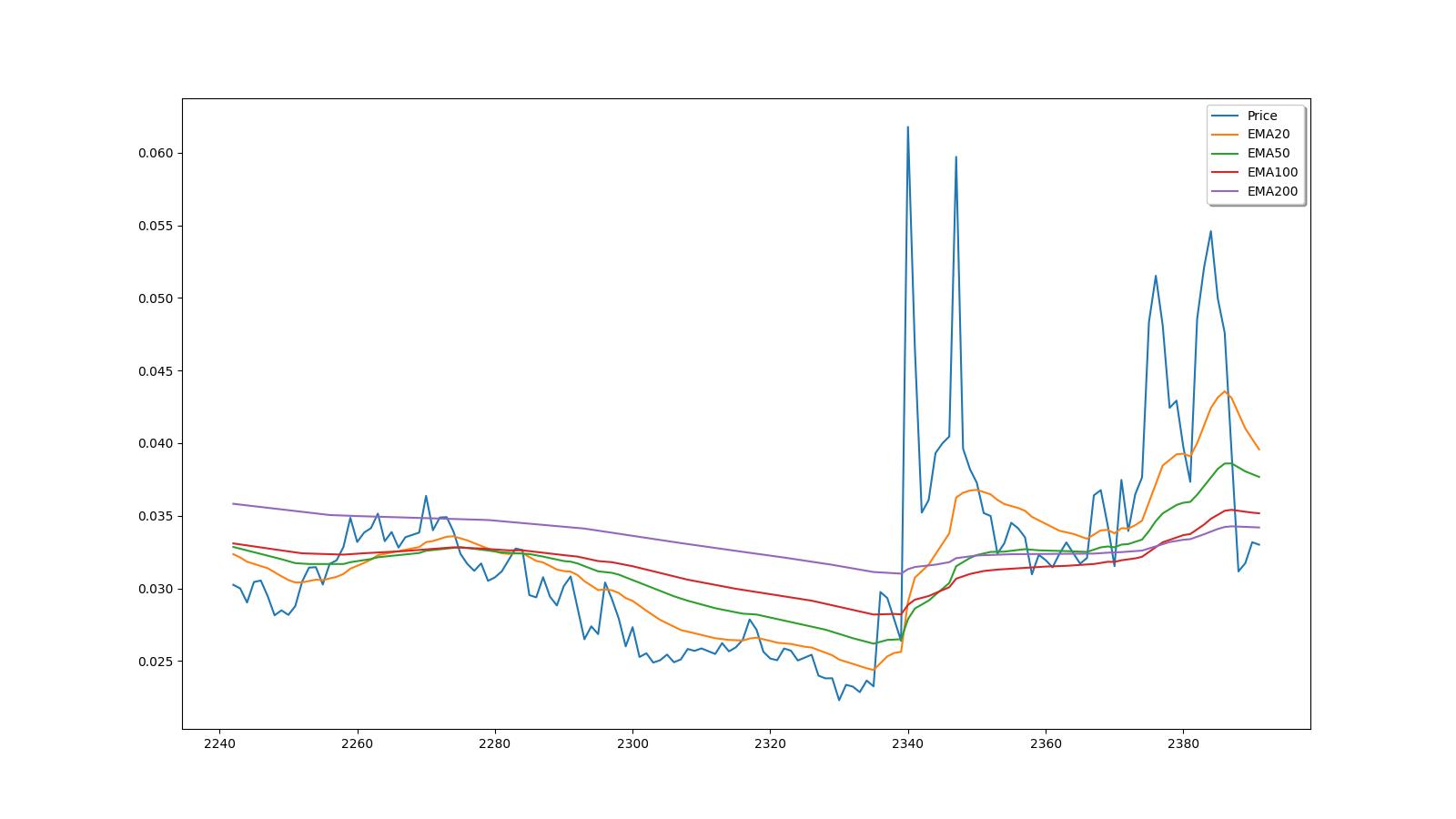 BEAM Exponential Moving Averages