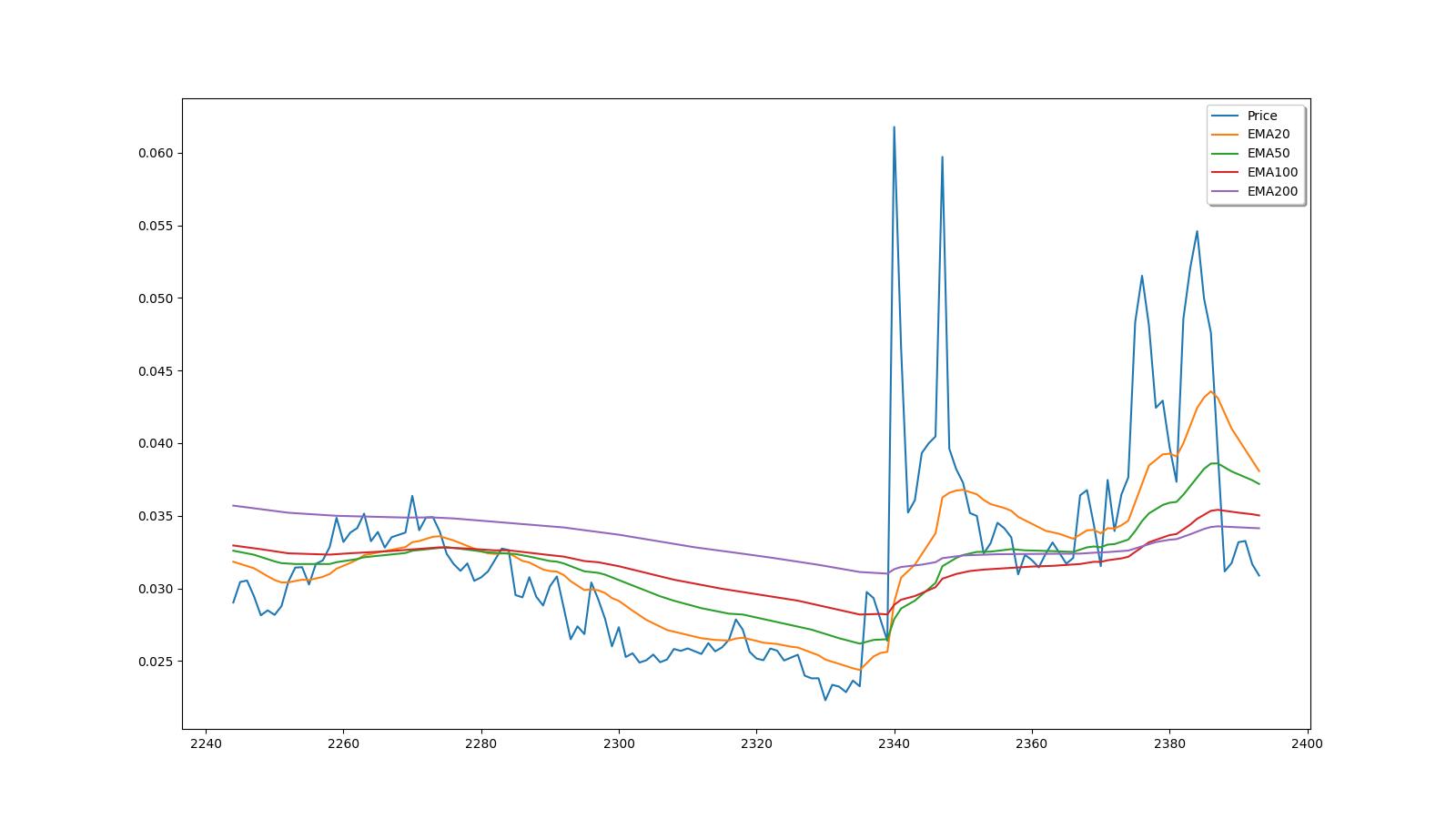 BEAM Exponential Moving Averages