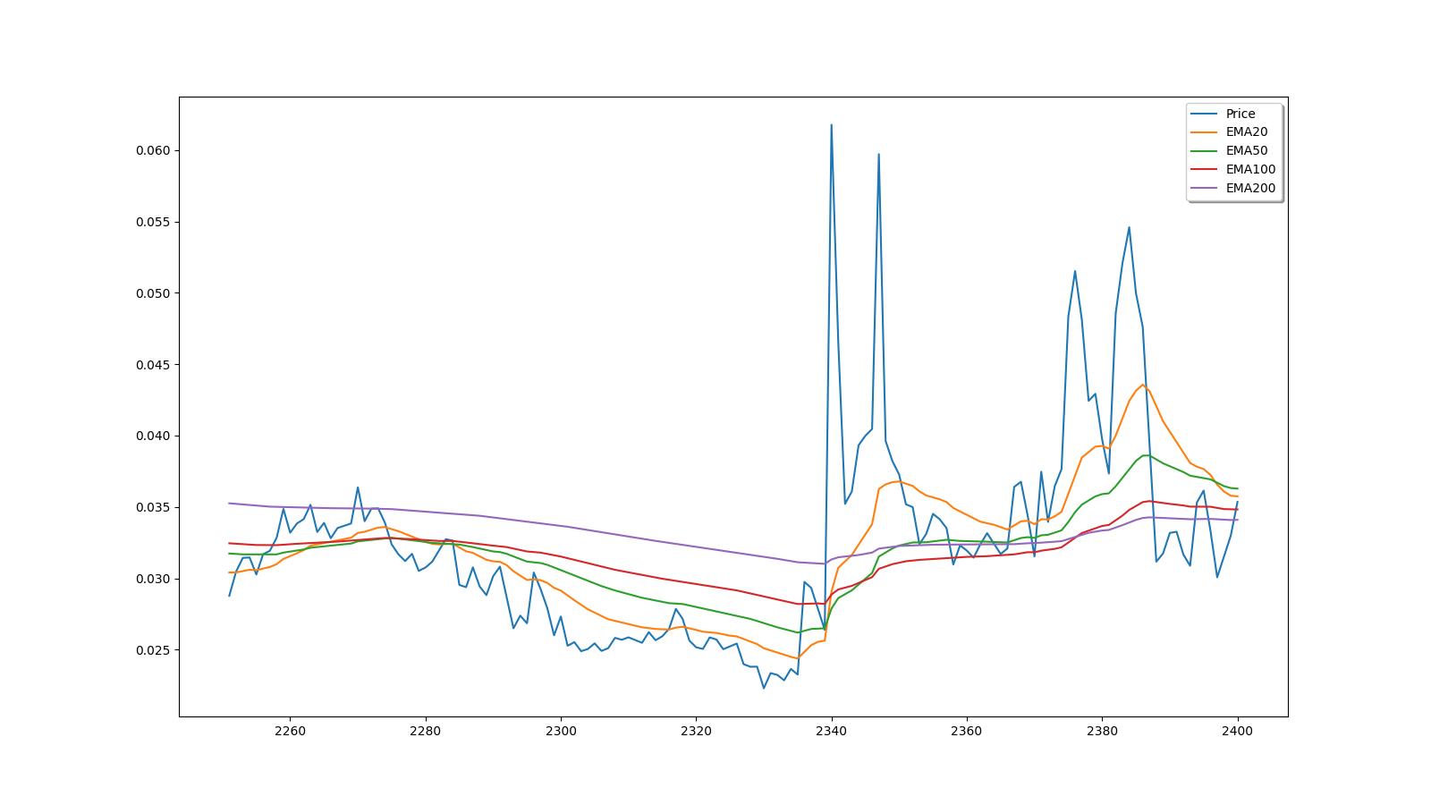 BEAM Exponential Moving Averages
