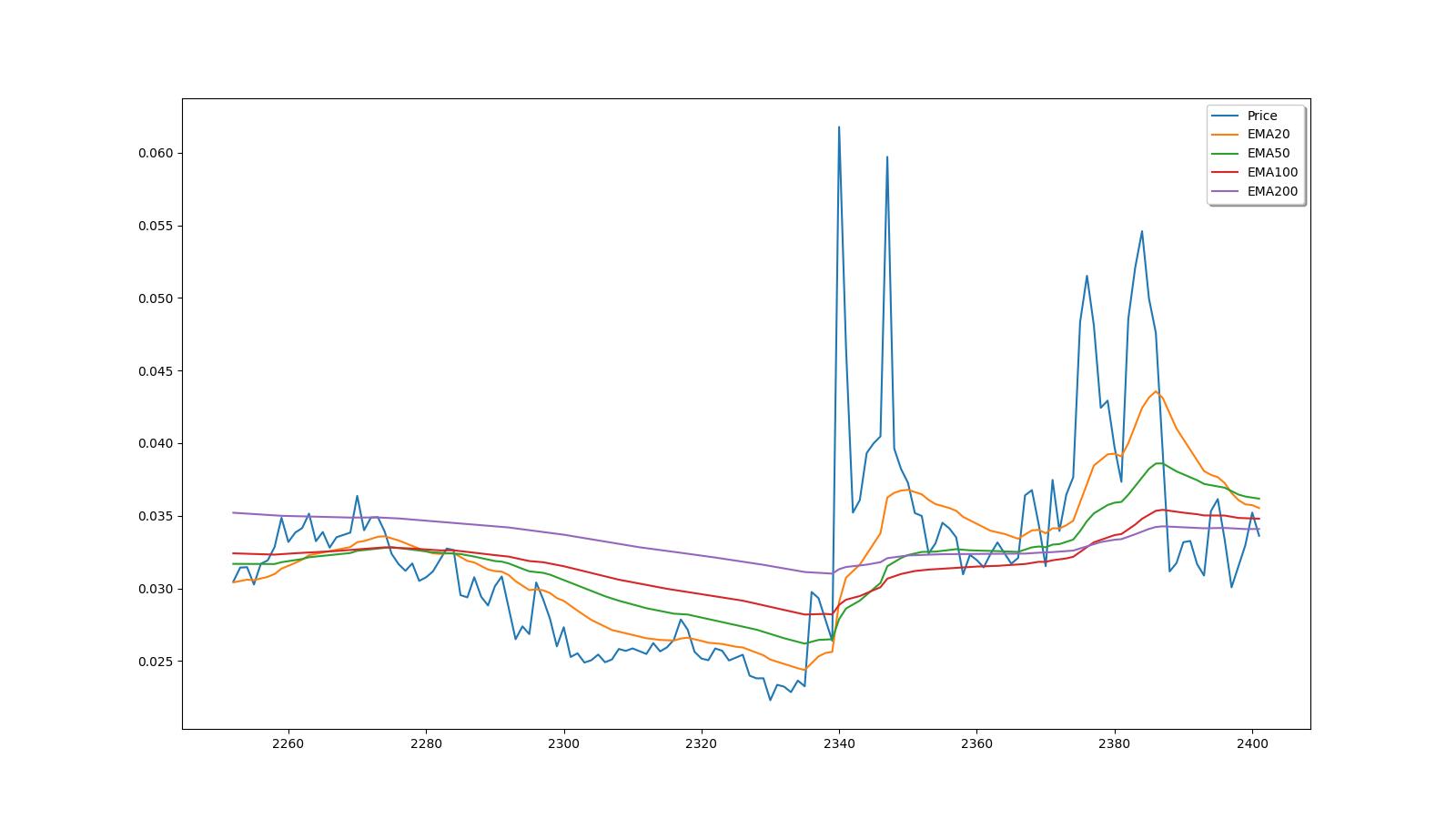 BEAM Exponential Moving Averages