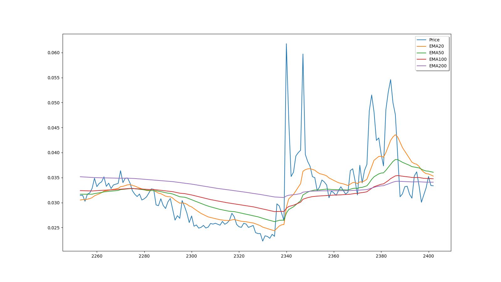 빔 Exponential Moving Averages