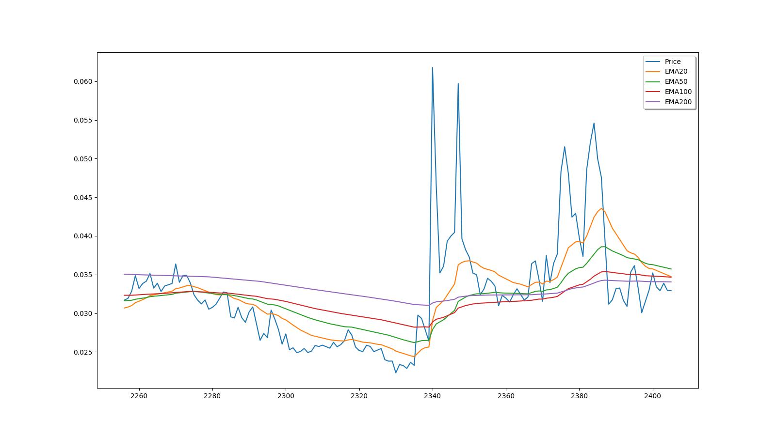 BEAM Exponential Moving Averages