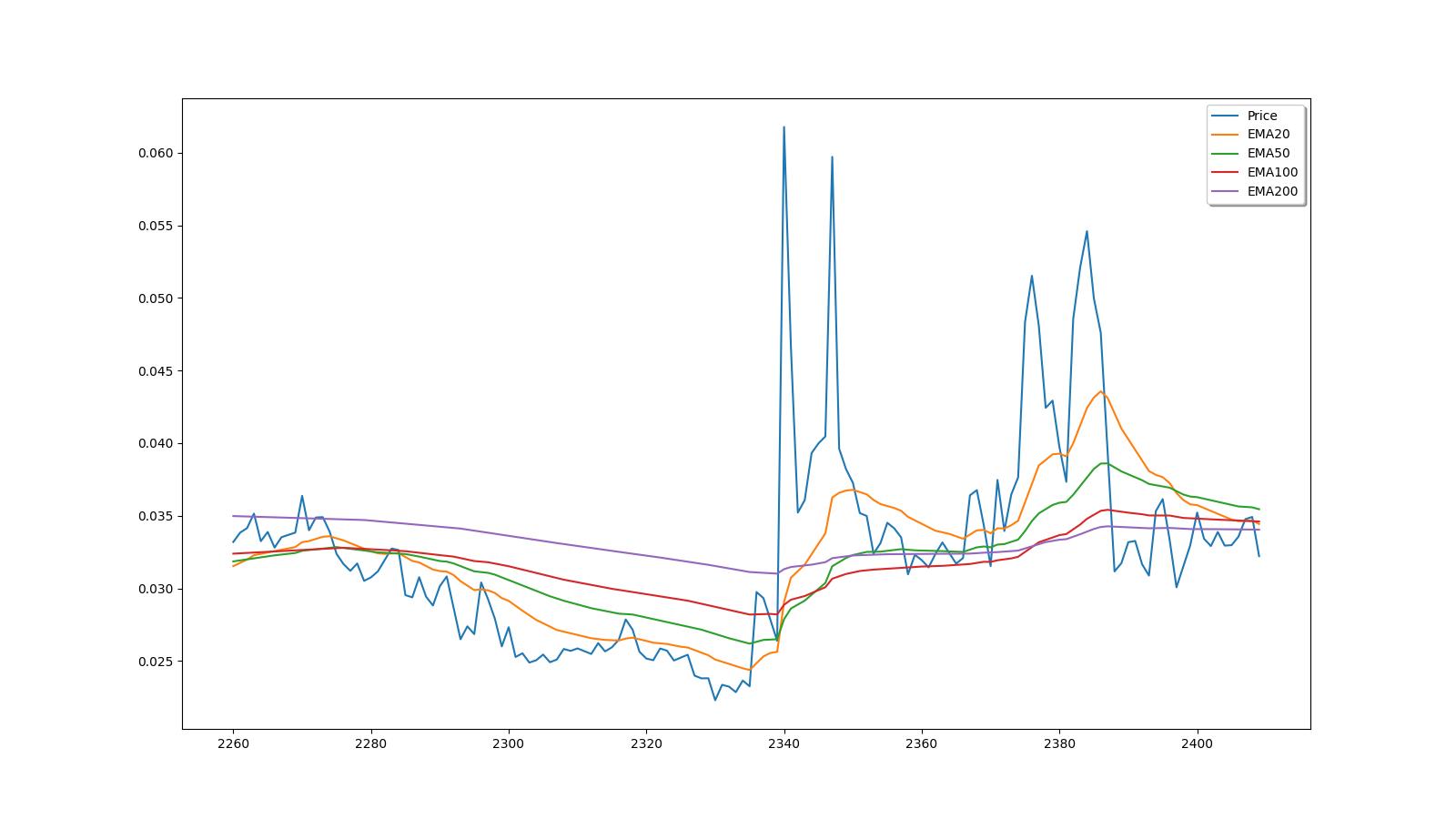 BEAM Exponential Moving Averages