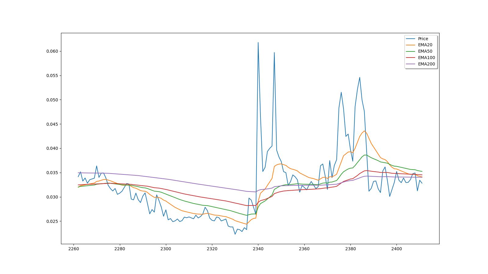 ビーム Exponential Moving Averages